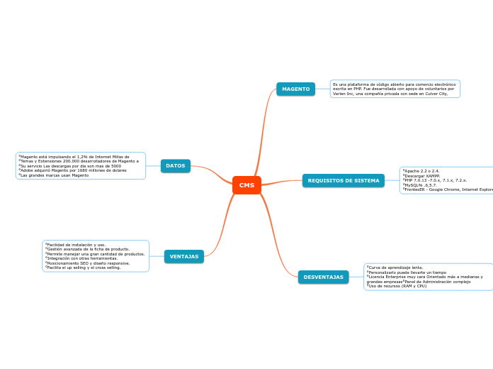 CMS - Mind Map